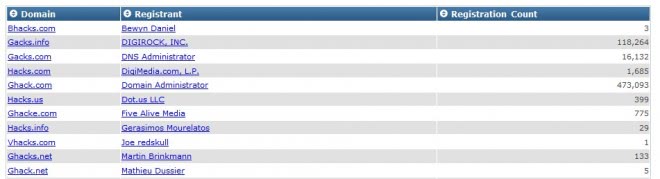 Domain Name Registration Typo Checker - gHacks Tech News