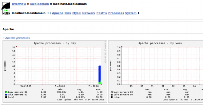 Let Munin monitor your servers and network - gHacks Tech News