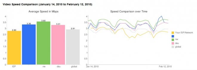 Check Streaming Video Speed With Youtube Test Video - gHacks Tech News