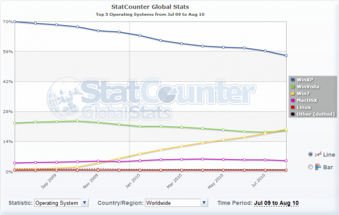 Operating System Market Share, Windows 7 Climb Continues - gHacks Tech News