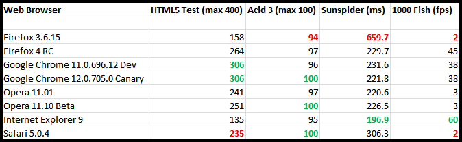 Web Browser Benchmark Results Comparison - gHacks Tech News
