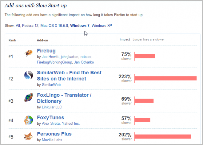 Slow Performing Firefox Add-ons Revisited - gHacks Tech News