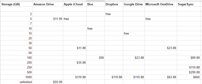 Cloud Drive Price Comparison: Amazon, Apple, Google, Box, Dropbox ...