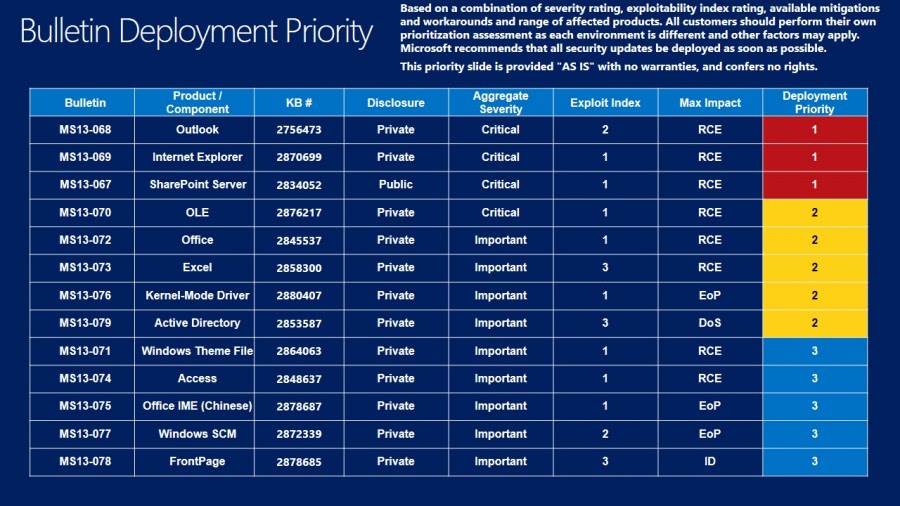Microsoft Security Bulletins For September 2013 overview - gHacks Tech News