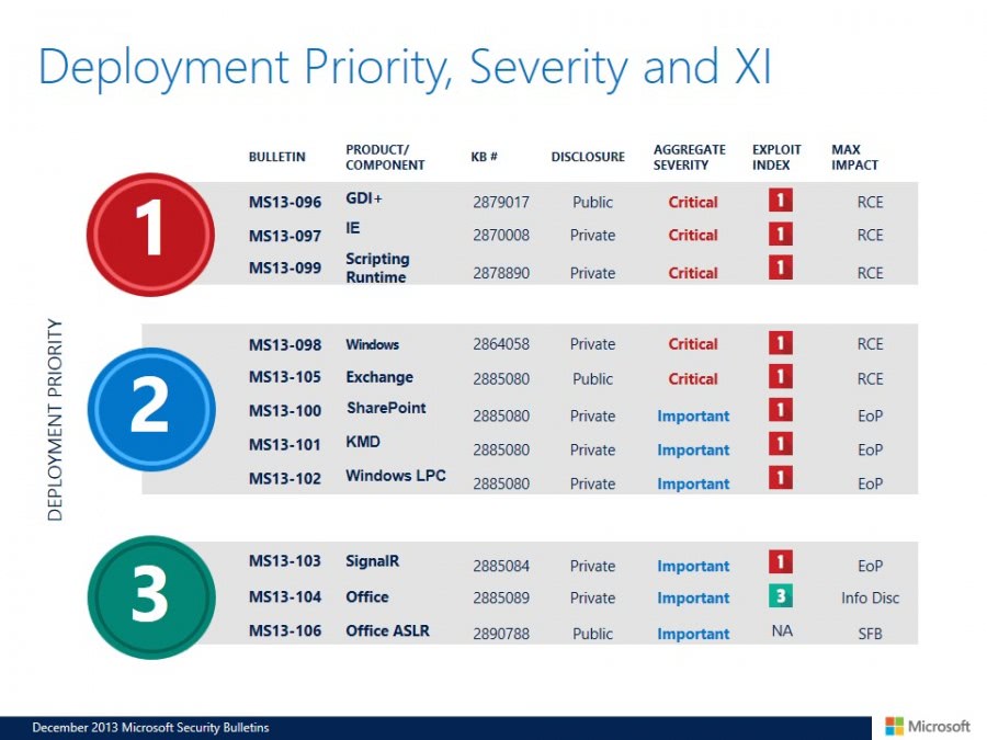 Microsoft Security Bulletins For December 2013 overview - gHacks Tech News