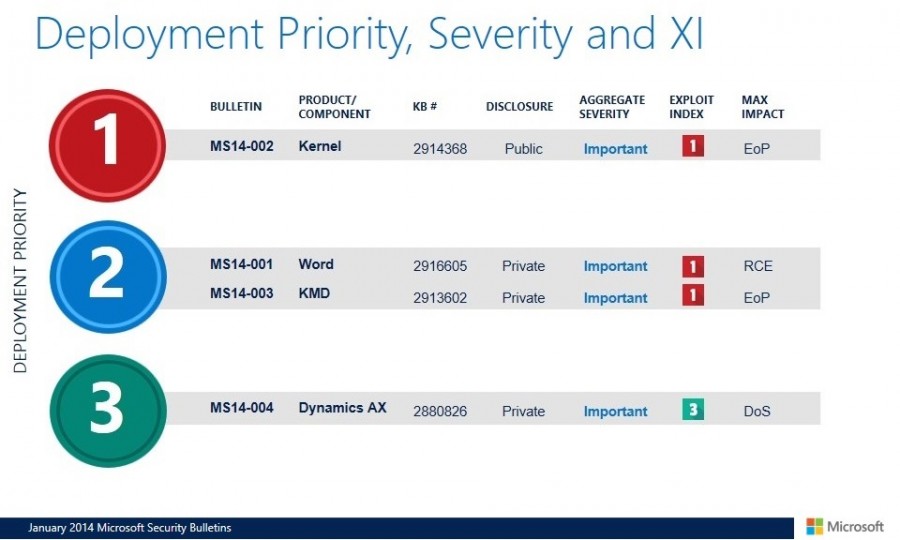 Microsoft Security Bulletins For January 2014 overview - gHacks Tech News