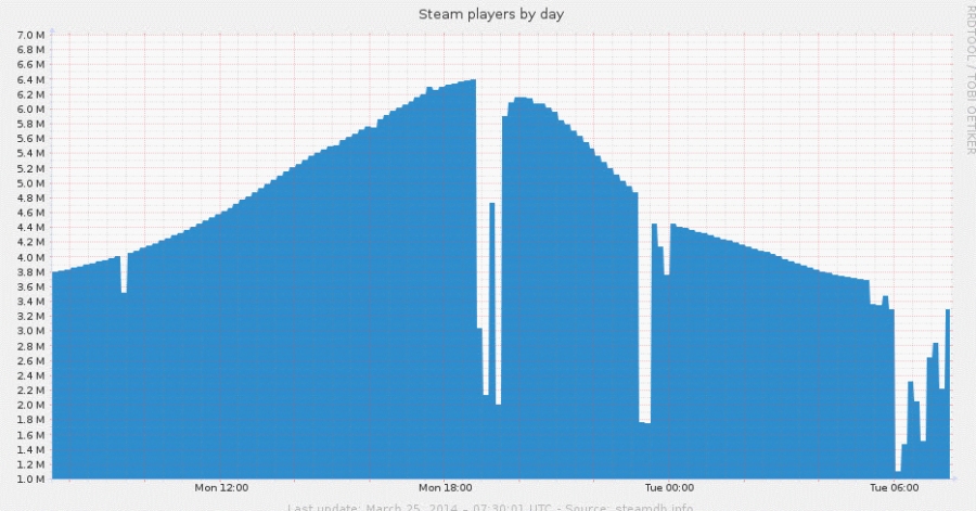 Why is Steam down so much lately? - gHacks Tech News