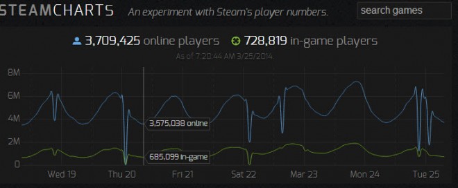 Why is Steam down so much lately? - gHacks Tech News