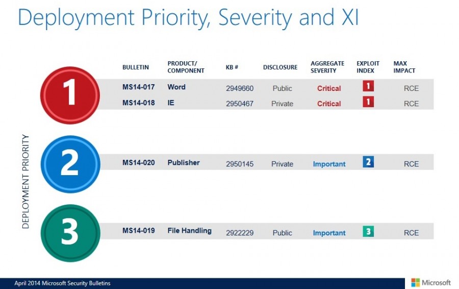 Microsoft Security Bulletins For April 2014 overview - gHacks Tech News