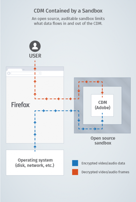 Mozilla to implement Encrypted Media Extensions in Firefox - gHacks ...