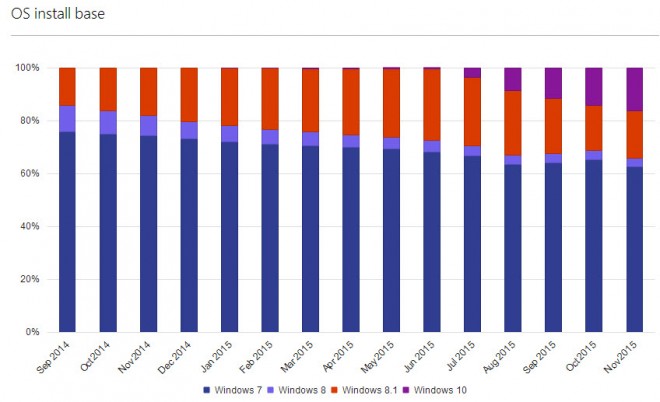 Microsoft: Windows 10 has an install base of 16% (November 2015 ...