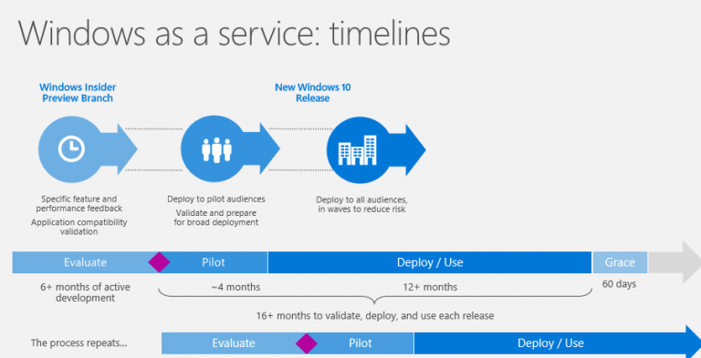 Microsoft sheds light on Windows 10 update policy - gHacks Tech News