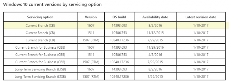 Time to upgrade those Windows 10 version 1507 machines - gHacks Tech News
