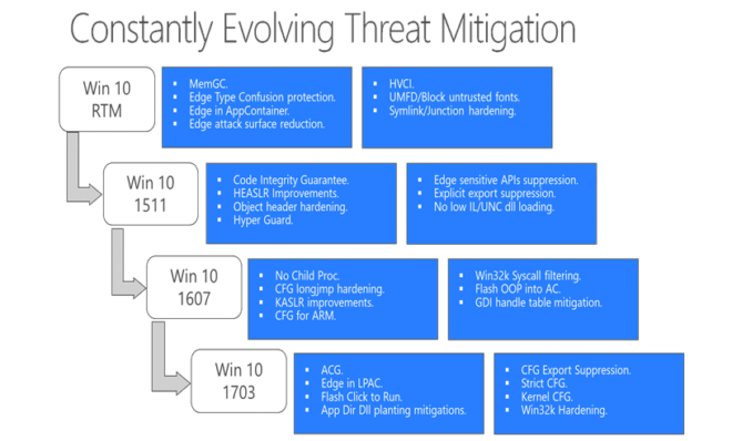 Windows 10 Threat Mitigation advancements - gHacks Tech News